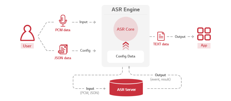 LG | ThinQ Developer Site :: Automatic Speech Recognition LG | ThinQ Developer Site :: Automatic Speech Recognition